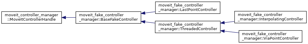 moveit_fake_controller_manager: Class Hierarchy
