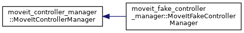 moveit_fake_controller_manager: Class Hierarchy