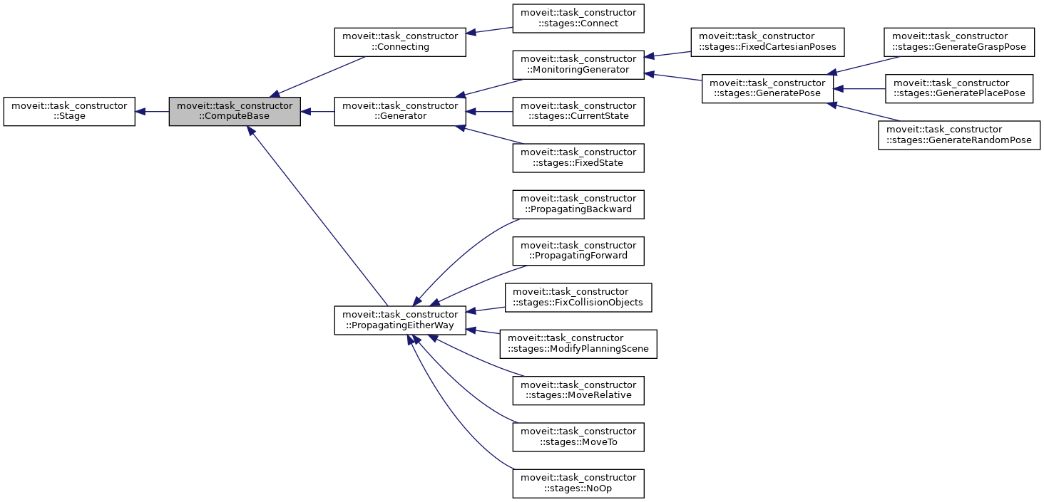 core: moveit::task_constructor::ComputeBase Class Reference