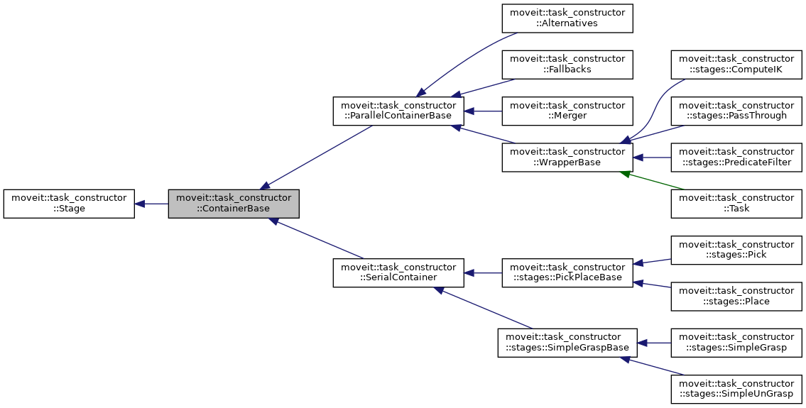 core: moveit::task_constructor::ContainerBase Class Reference