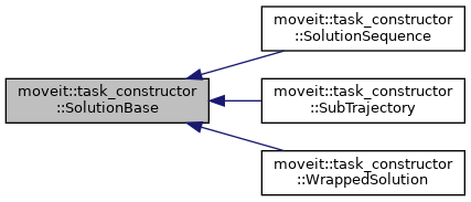 core: moveit::task_constructor::SolutionBase Class Reference
