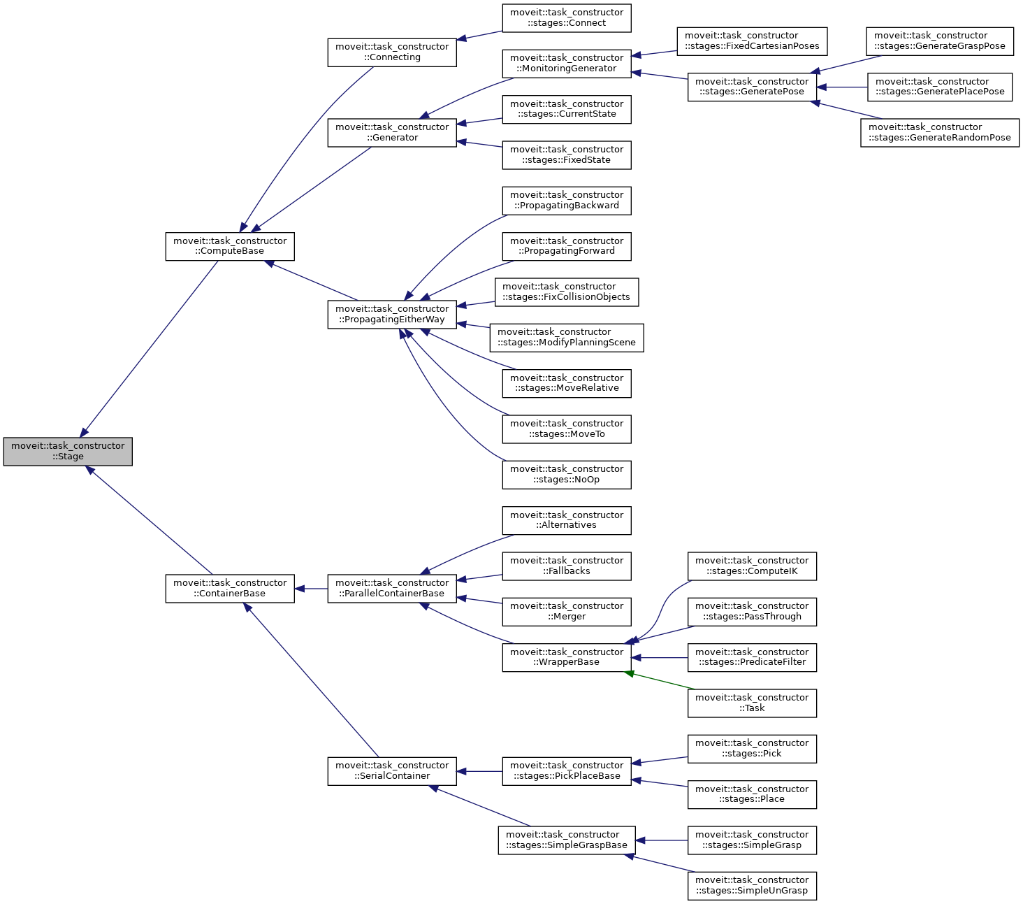 core: moveit::task_constructor::Stage Class Reference