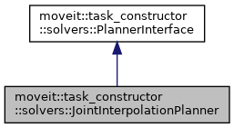 core: moveit::task_constructor::solvers::JointInterpolationPlanner Class Reference