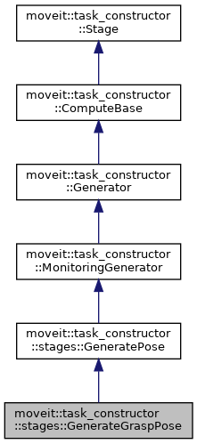 core: moveit::task_constructor::stages::GenerateGraspPose Class Reference