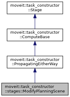 core: moveit::task_constructor::stages::ModifyPlanningScene Class Reference
