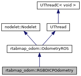 rtabmap_odom: rtabmap_odom::RGBDICPOdometry Class Reference