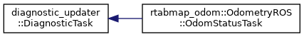 rtabmap_odom: Class Hierarchy