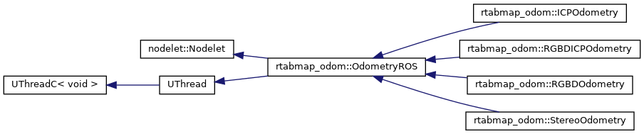rtabmap_odom: Class Hierarchy