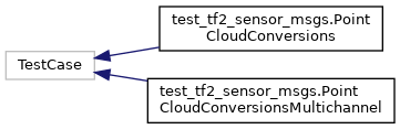 tf2_sensor_msgs: Class Hierarchy