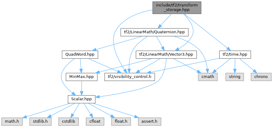 tf2: include/tf2/transform_storage.hpp File Reference