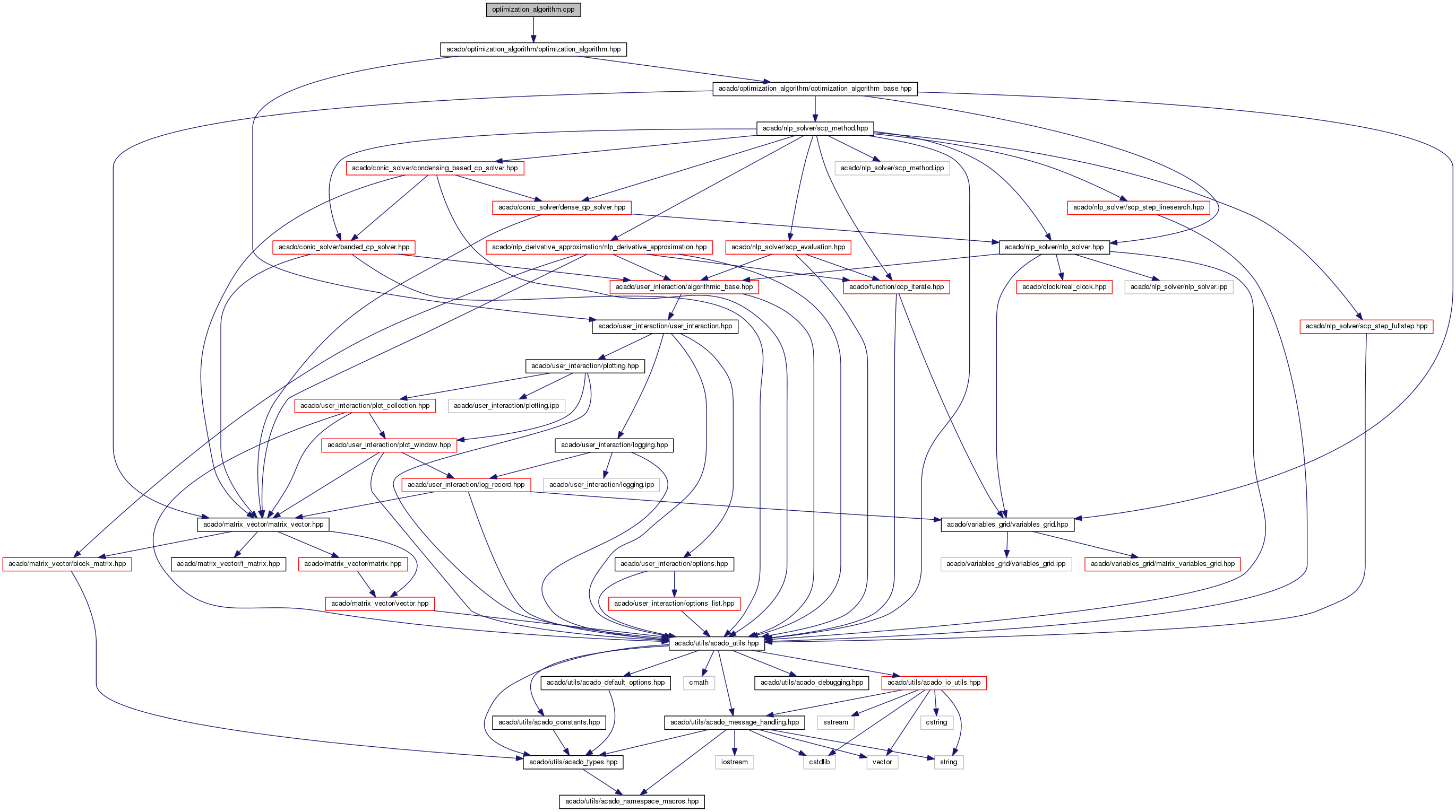Acado Optimization algorithm cpp File Reference
