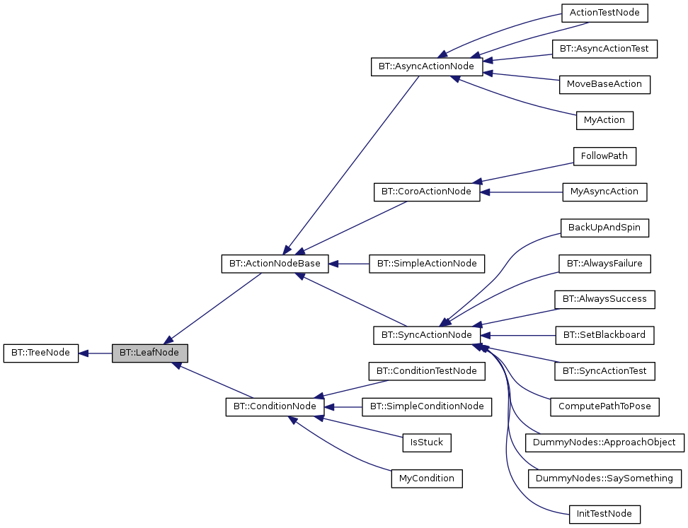 behaviortree_cpp: BT::LeafNode Class Reference