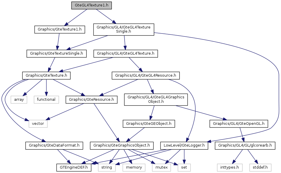 geometric_tools_engine: GteGL4Texture1.h File Reference