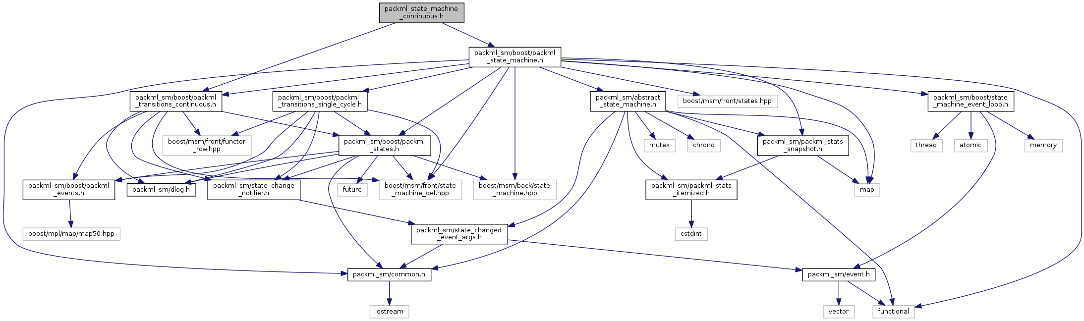 packml_sm: packml_state_machine_continuous.h File Reference