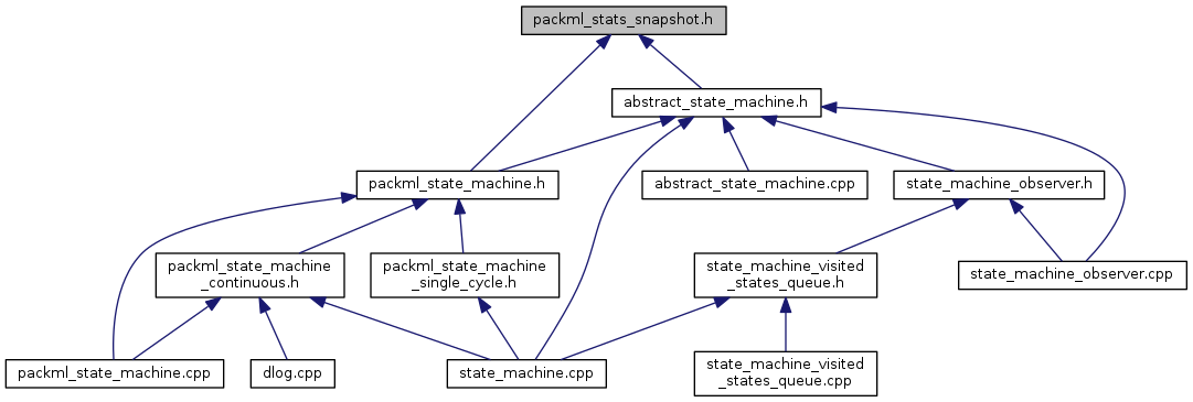 packml_sm: packml_stats_snapshot.h File Reference