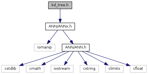 xiaoqiang_depth_image_proc: kd_tree.h File Reference