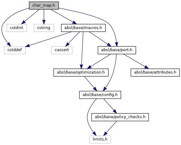 abseil_cpp: char_map.h File Reference