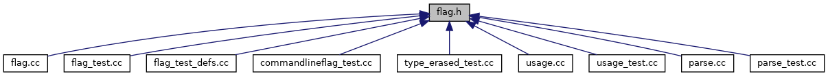 abseil_cpp: flag.h File Reference