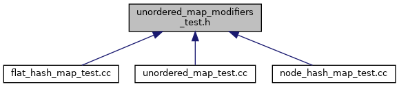 abseil_cpp: unordered_map_modifiers_test.h File Reference